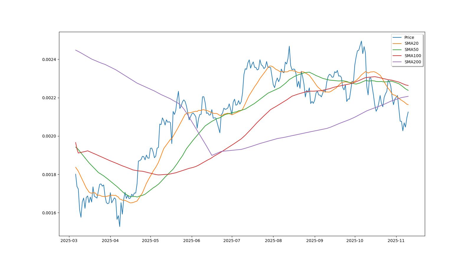 Atlant Simple Moving Averages