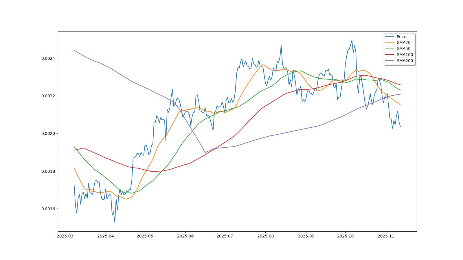 ATLANT Simple Moving Averages