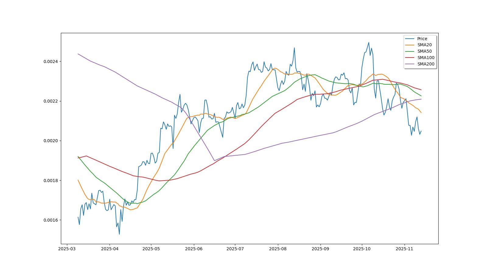 Atlant Simple Moving Averages