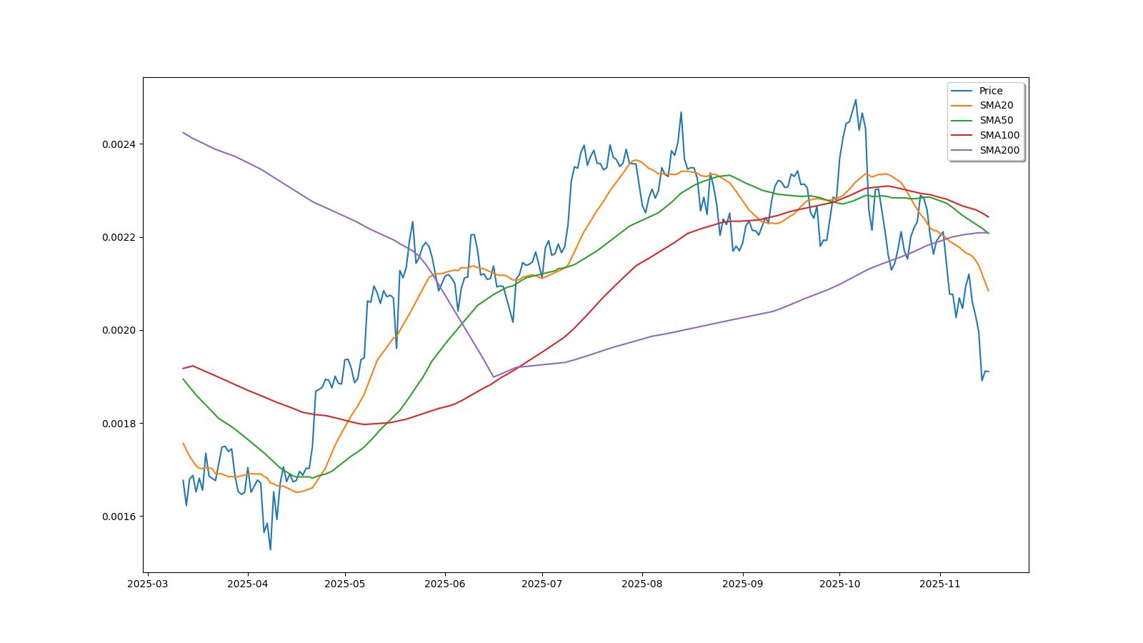 Atlant Simple Moving Averages