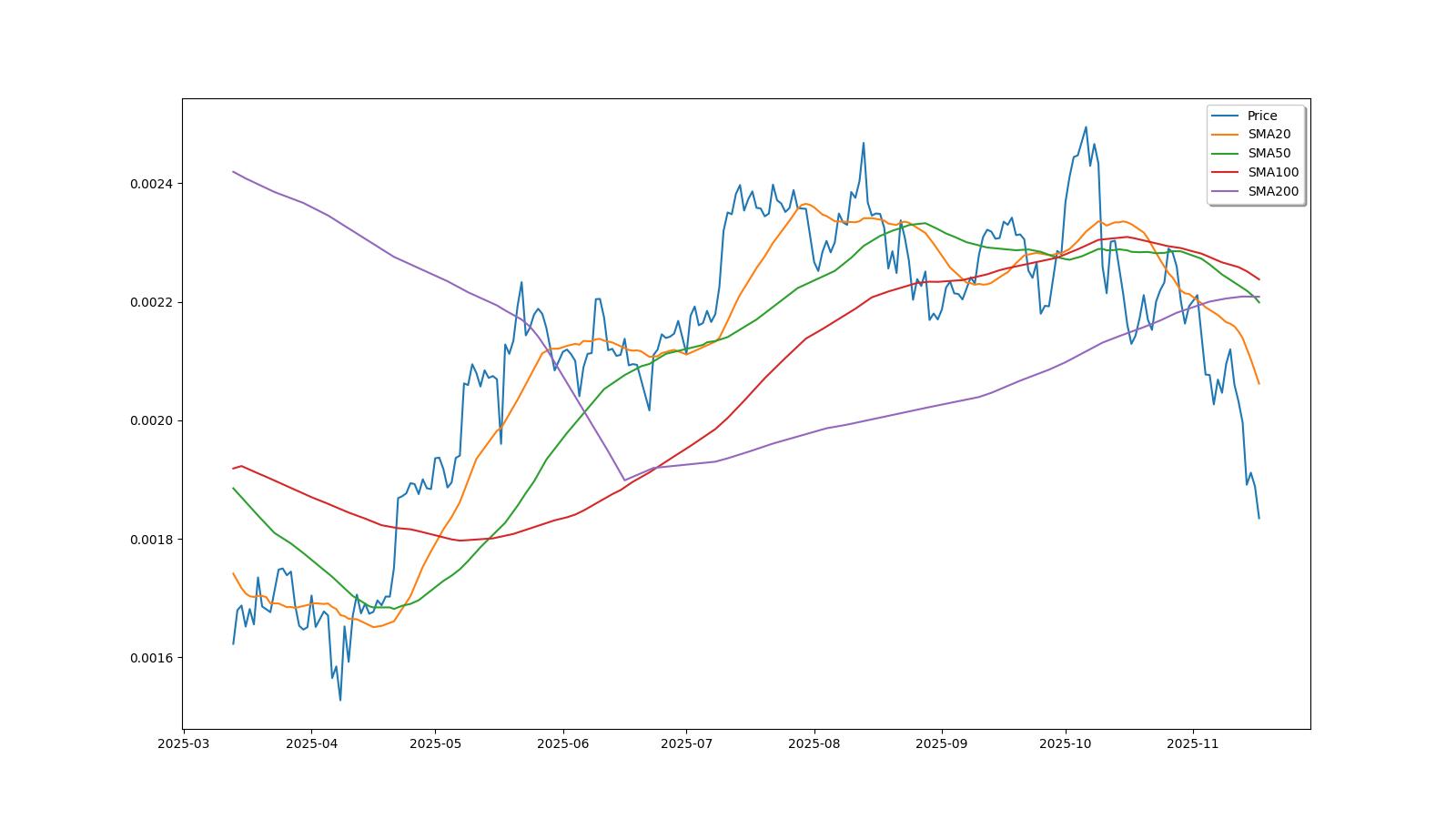 Atlant Simple Moving Averages
