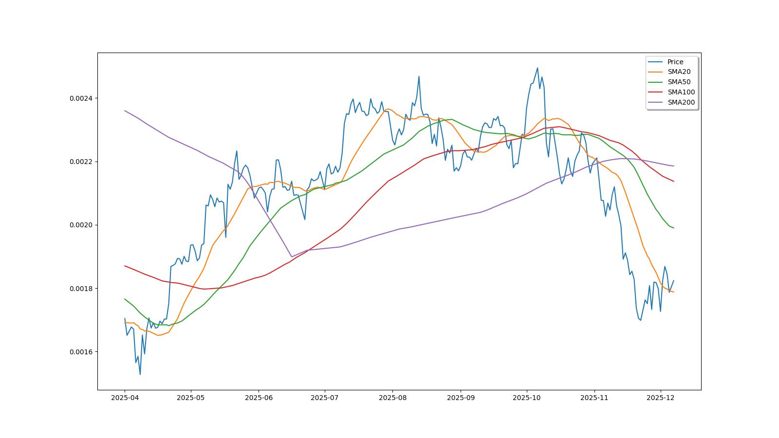 Atlant Simple Moving Averages