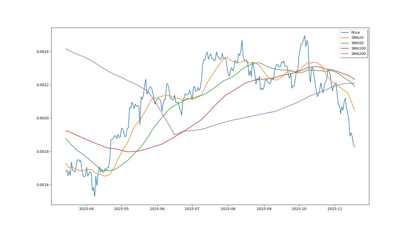 Atlant Simple Moving Averages