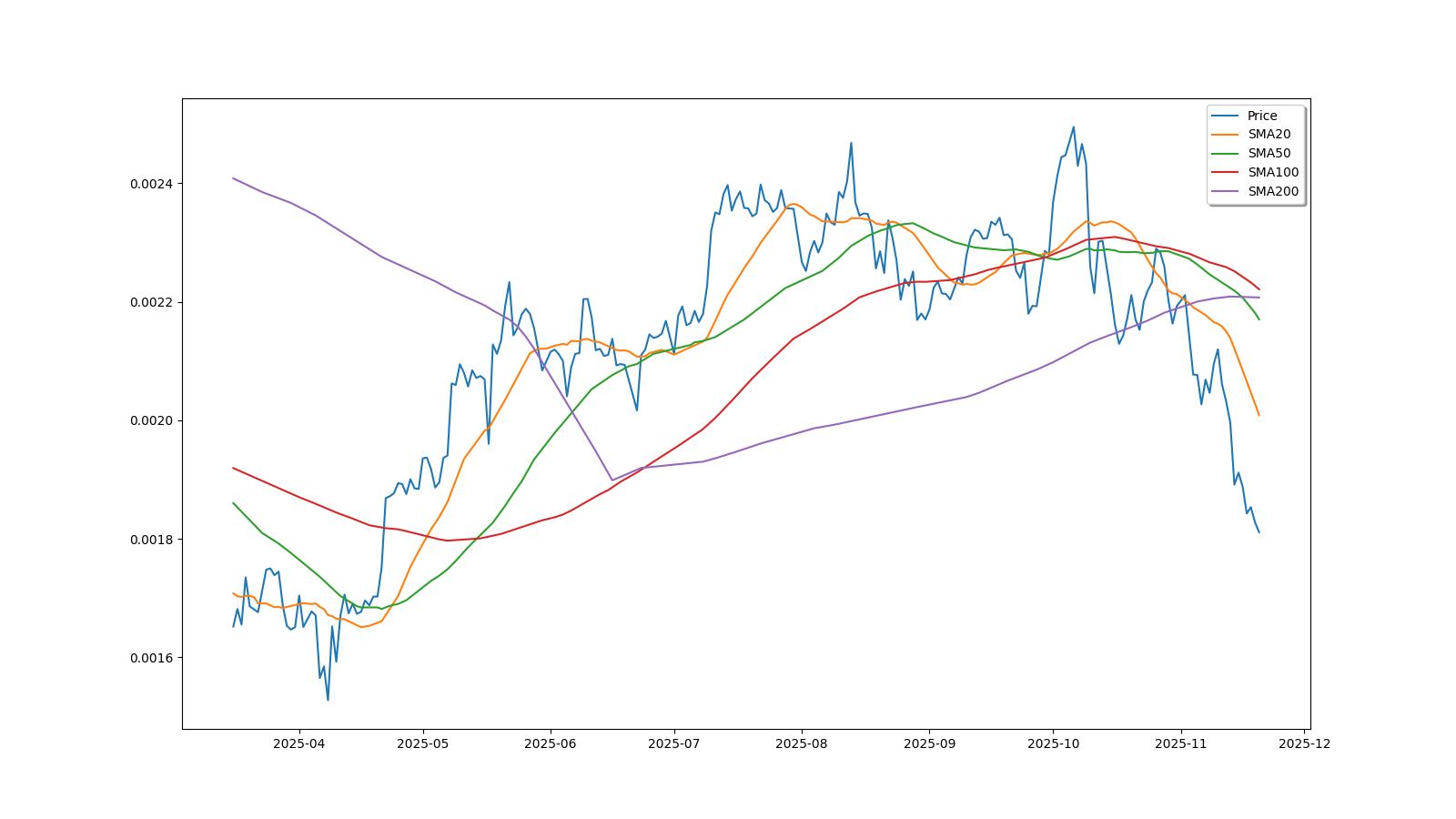 Atlant Simple Moving Averages