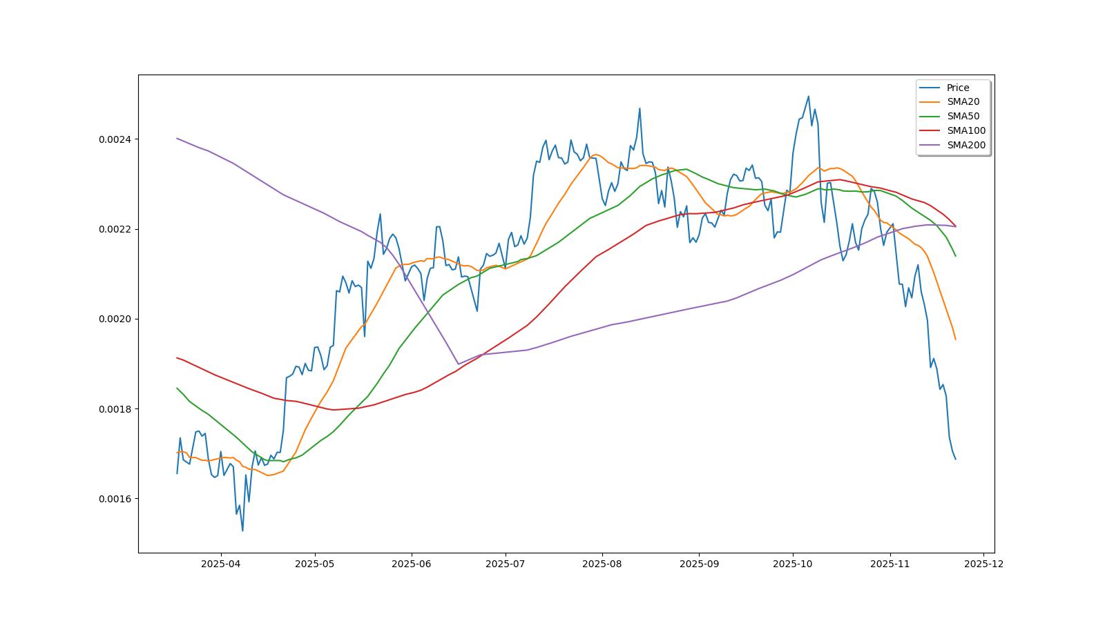 Atlant Simple Moving Averages