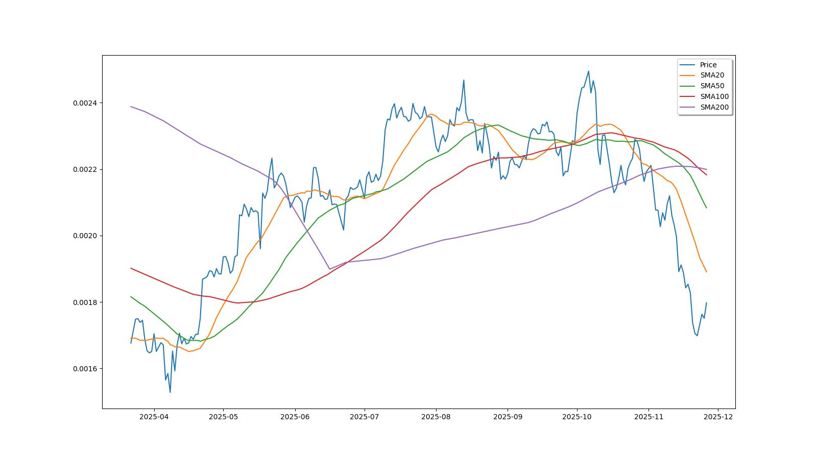 ATLANT Simple Moving Averages