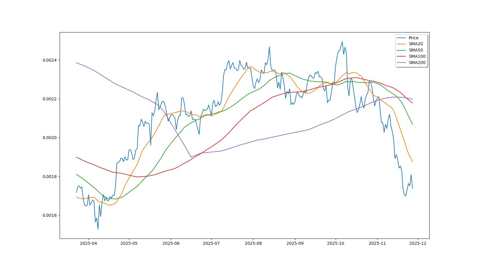 Atlant Simple Moving Averages