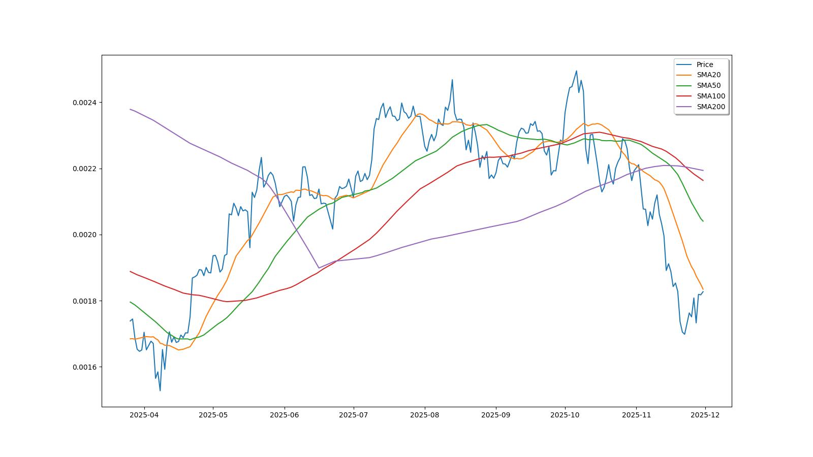 Atlant Simple Moving Averages