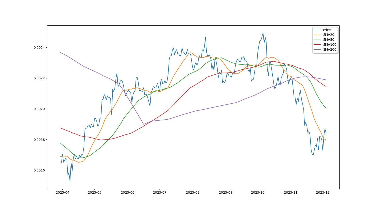 Atlant Simple Moving Averages