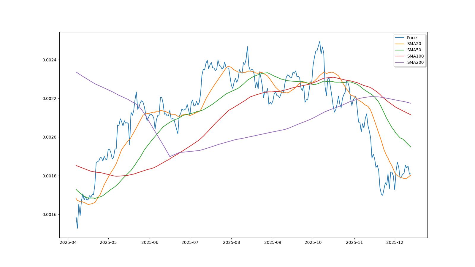 Atlant Simple Moving Averages