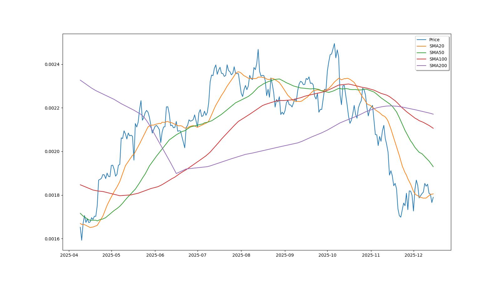 Atlant Simple Moving Averages