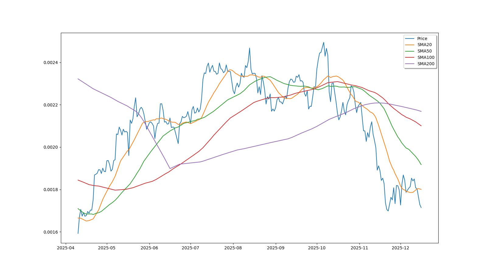 Atlant Simple Moving Averages