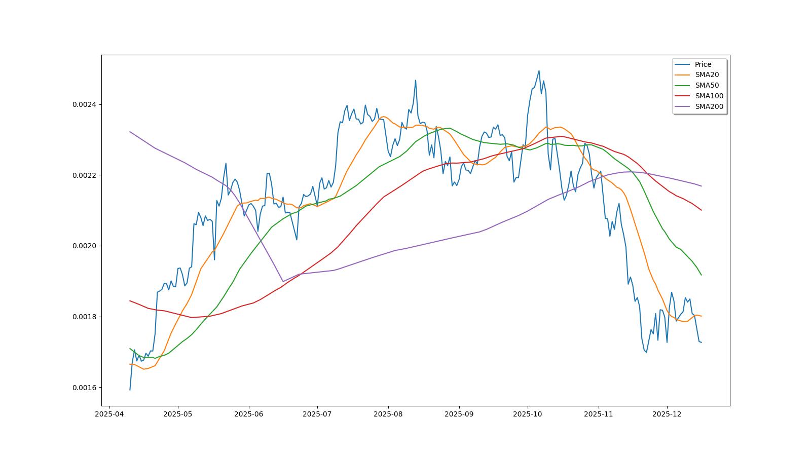Atlant Simple Moving Averages