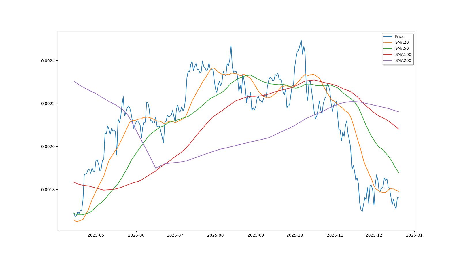 Atlant Simple Moving Averages