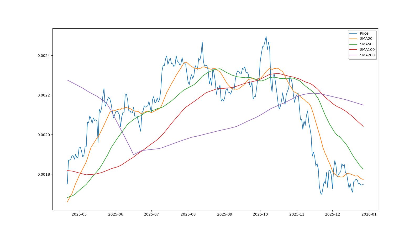 Atlant Simple Moving Averages
