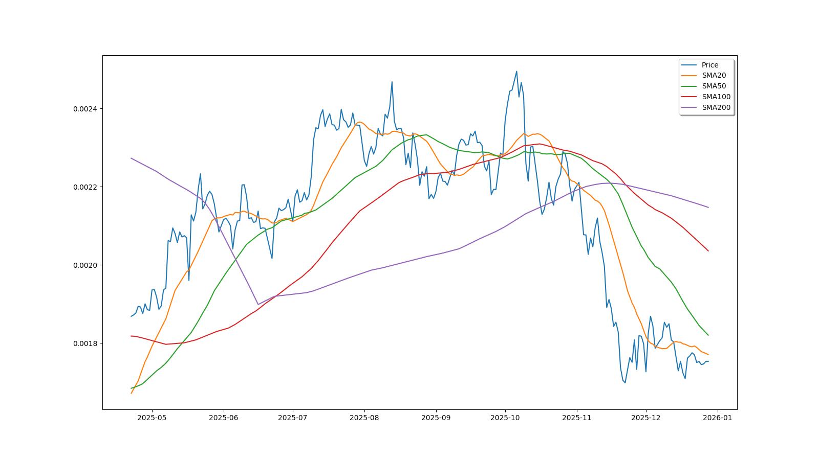 Atlant Simple Moving Averages