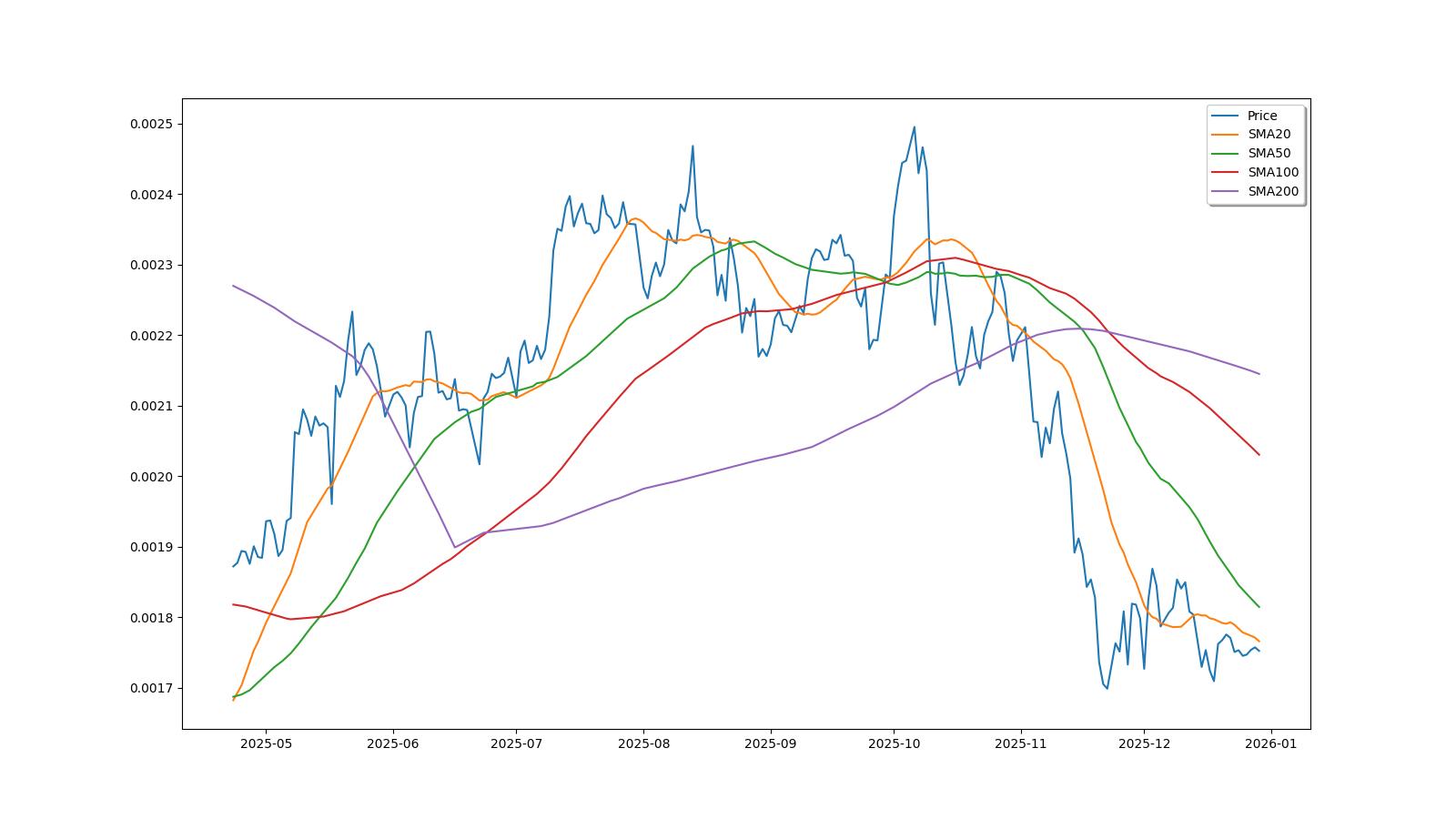 Atlant Simple Moving Averages