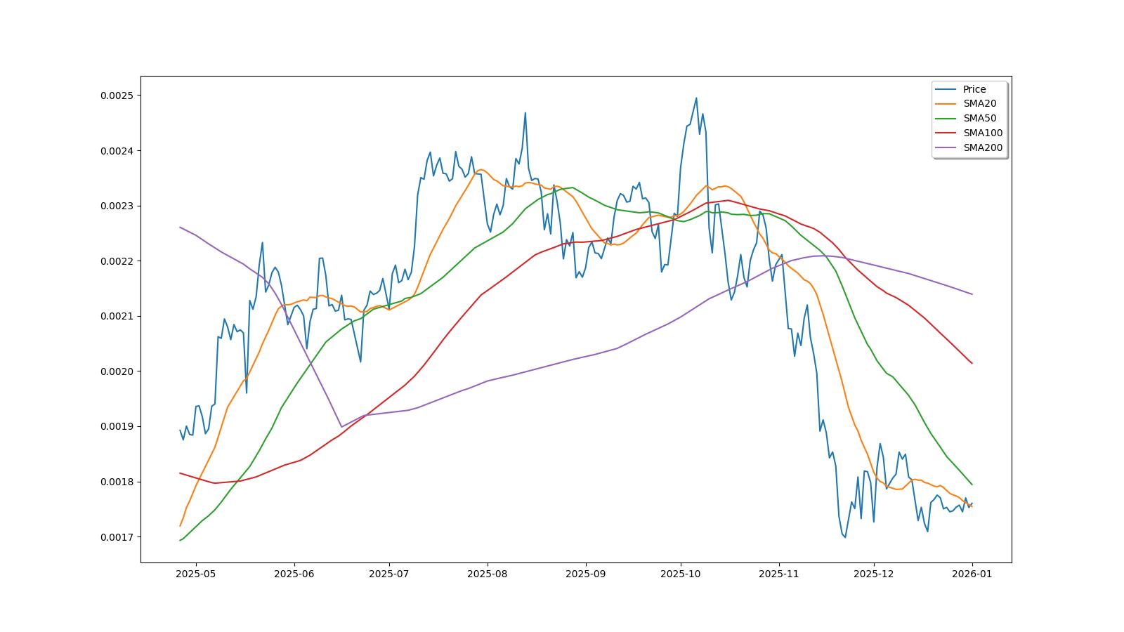 Atlant Simple Moving Averages