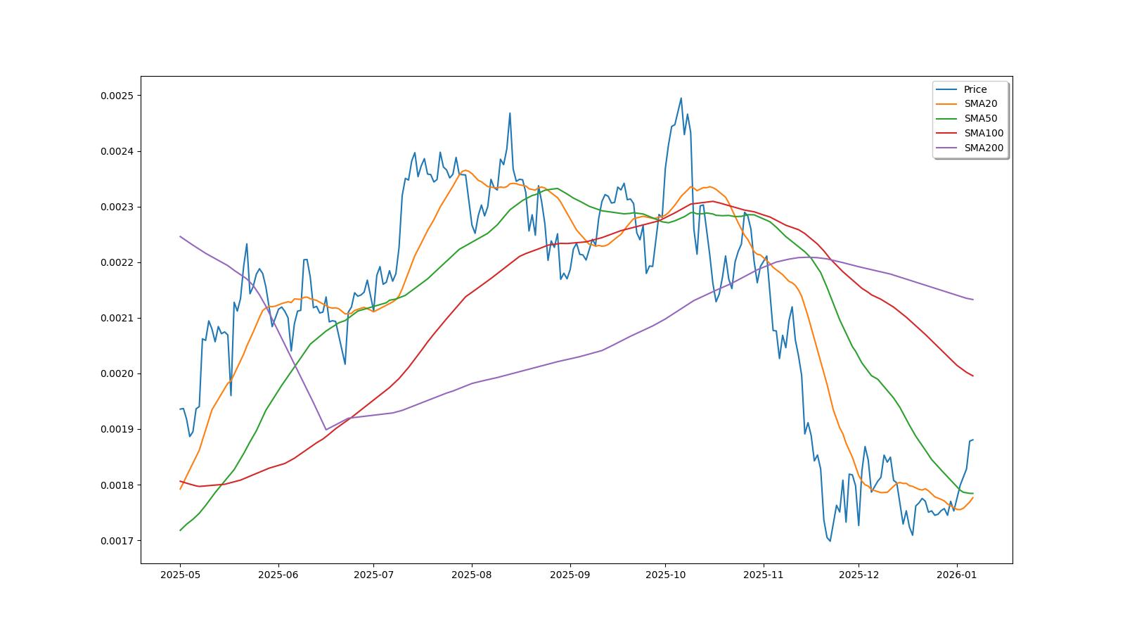 Atlant Simple Moving Averages