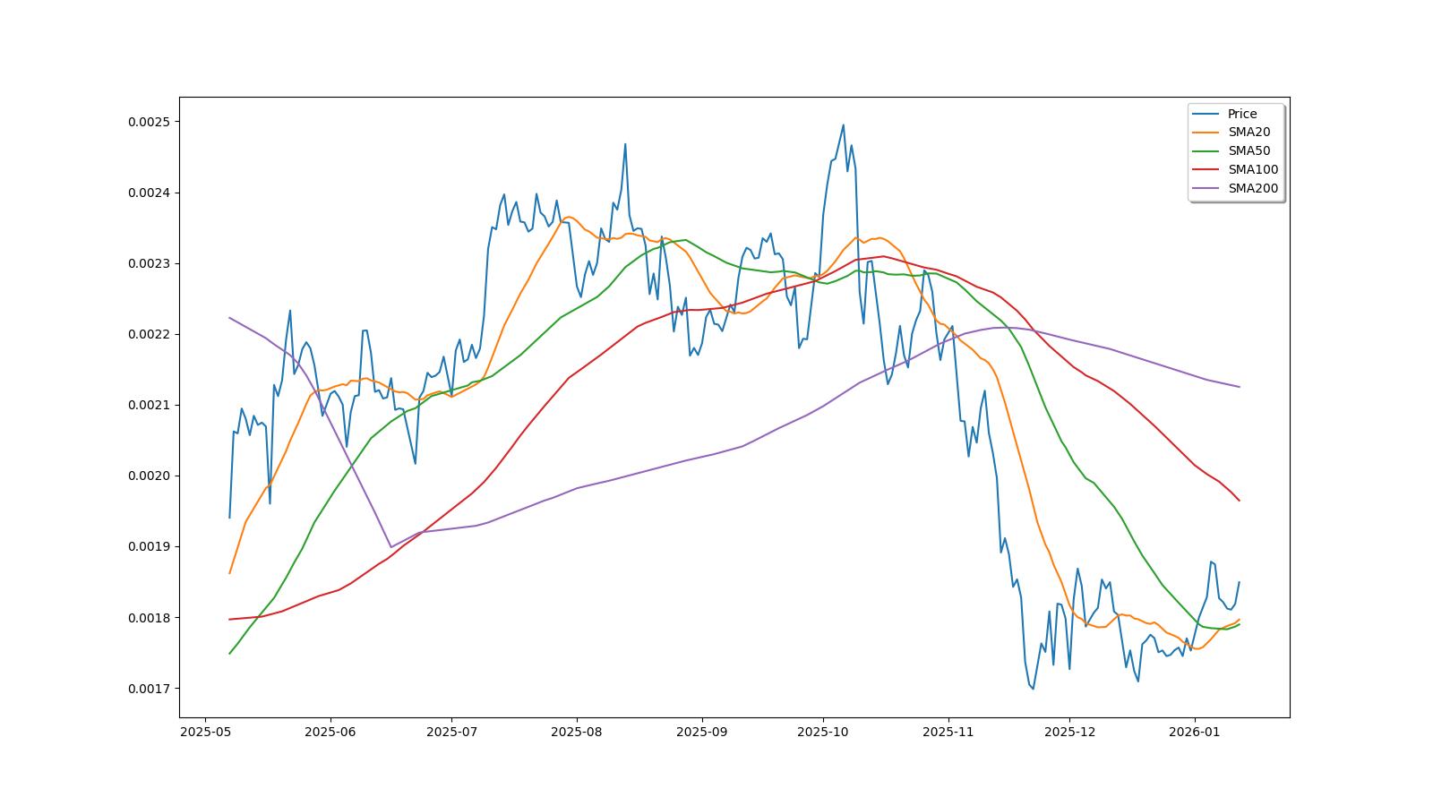Atlant Simple Moving Averages