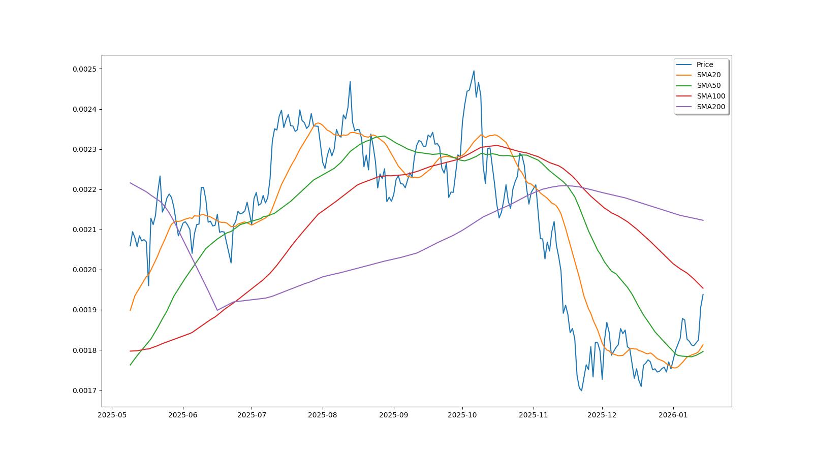 Atlant Simple Moving Averages