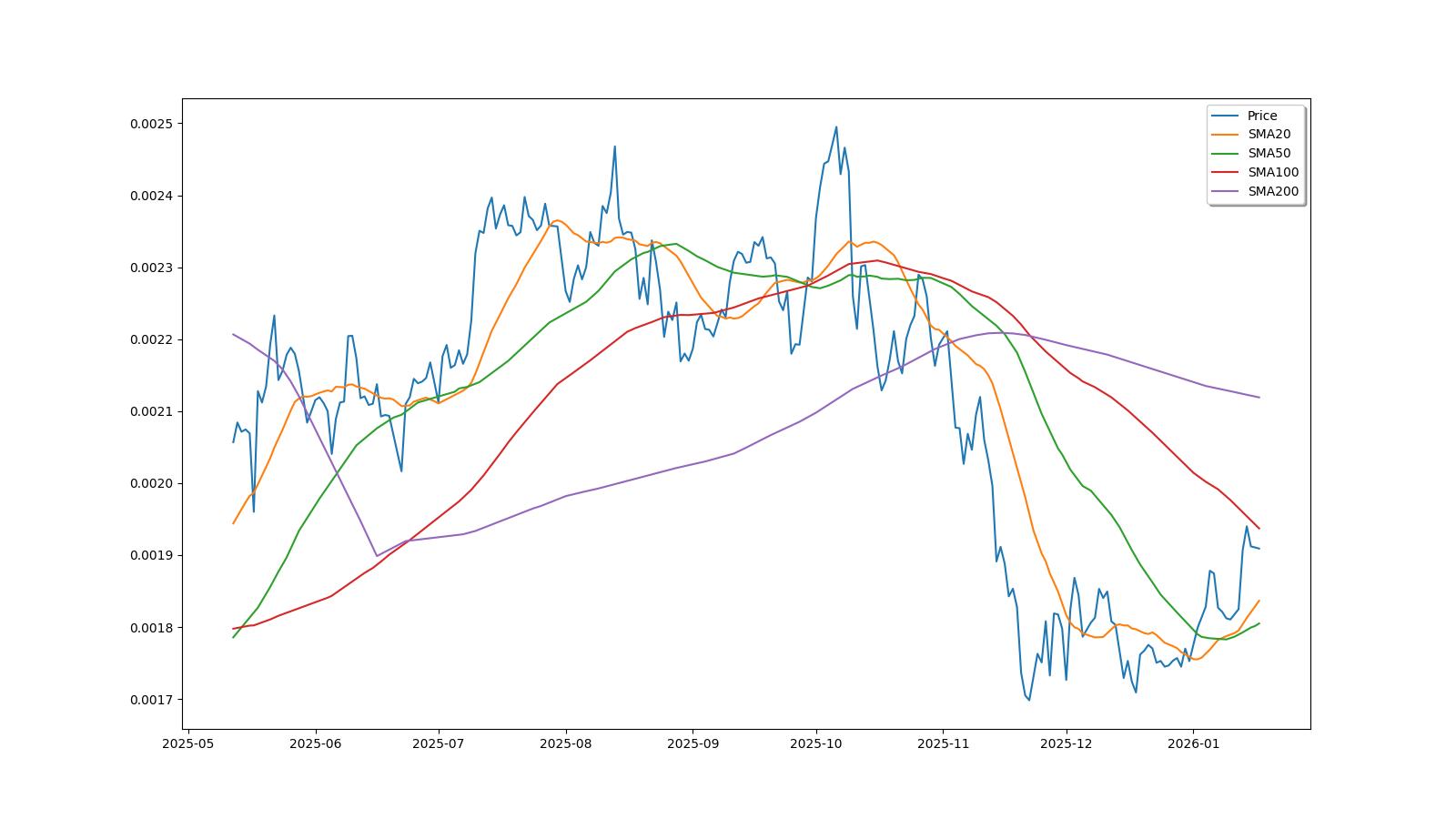 Atlant Simple Moving Averages