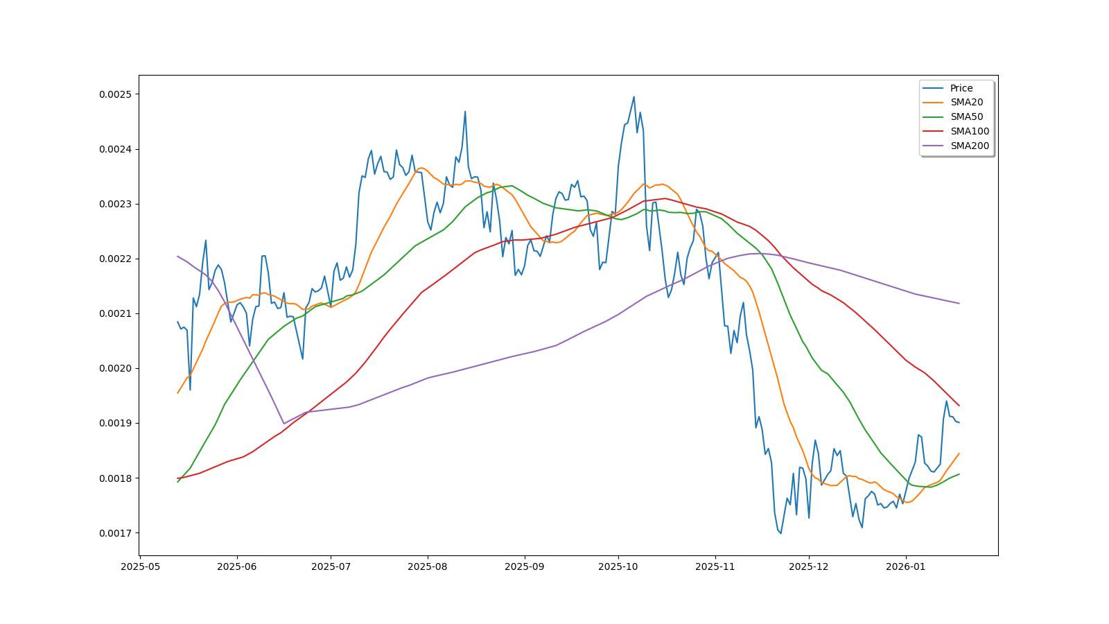 Atlant Simple Moving Averages