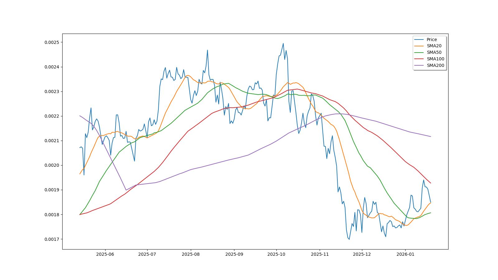 Atlant Simple Moving Averages