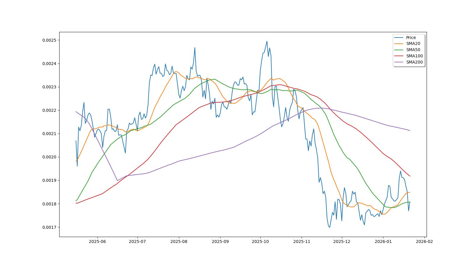 Atlant Simple Moving Averages