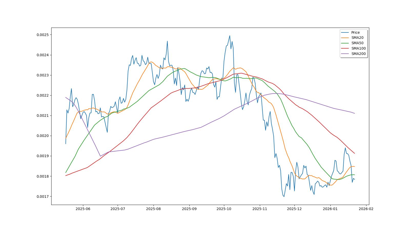 Atlant Simple Moving Averages