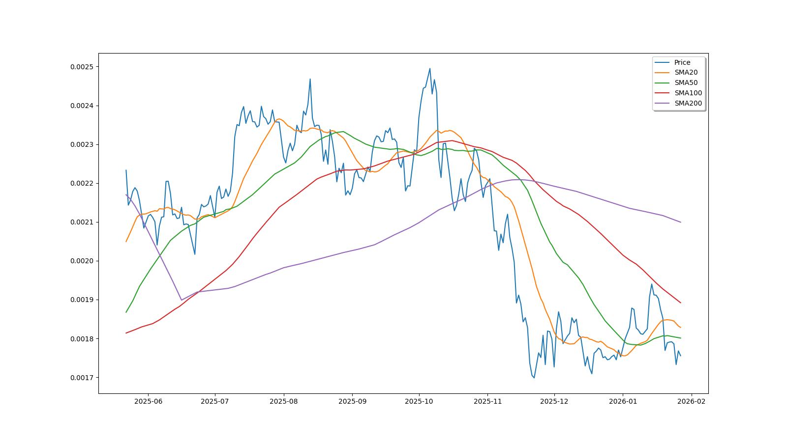 Atlant Simple Moving Averages
