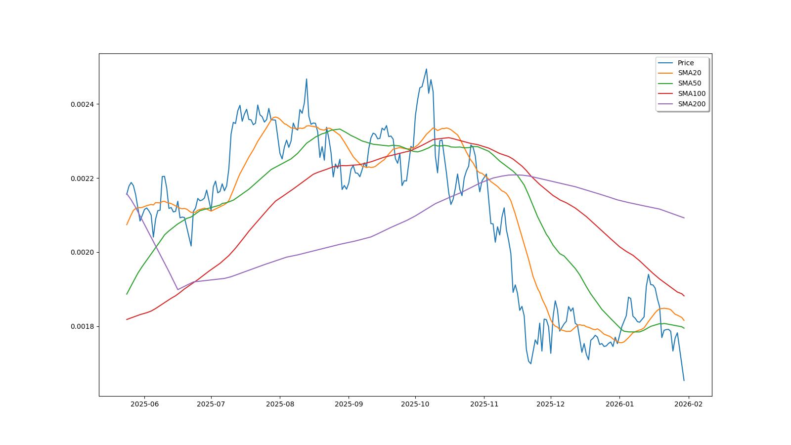 Atlant Simple Moving Averages