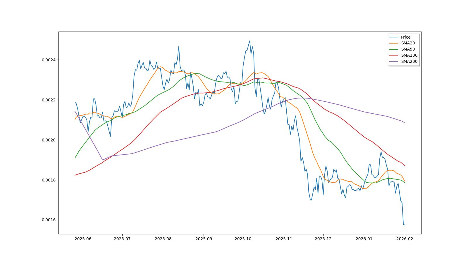 Atlant Simple Moving Averages