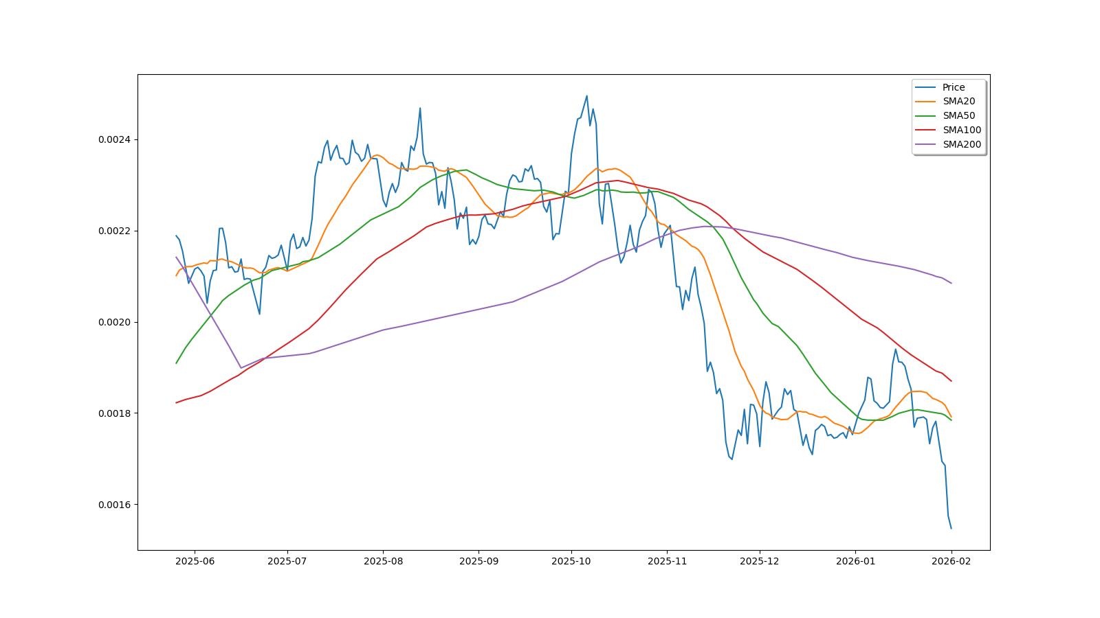 Atlant Simple Moving Averages