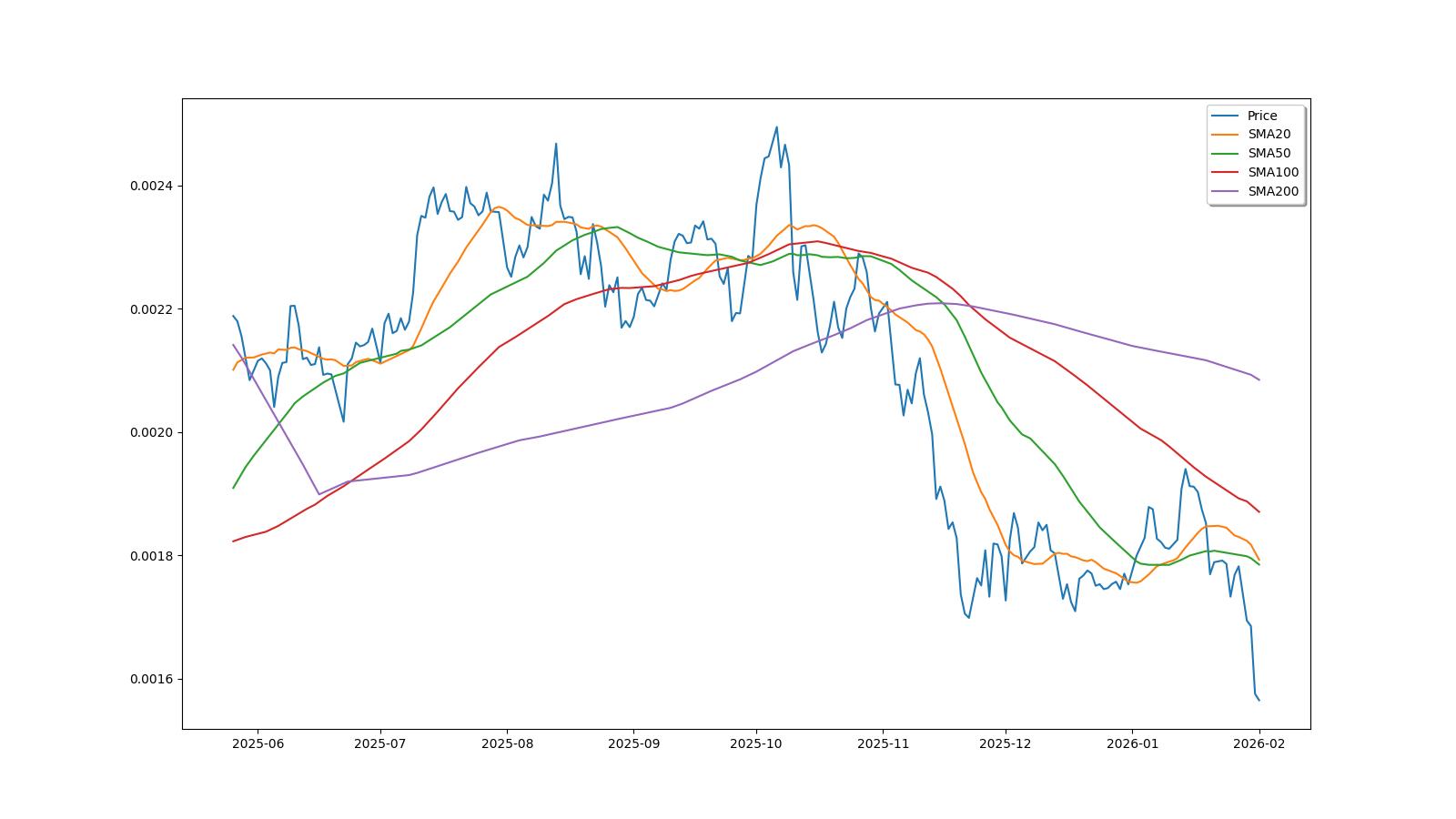 Atlant Simple Moving Averages