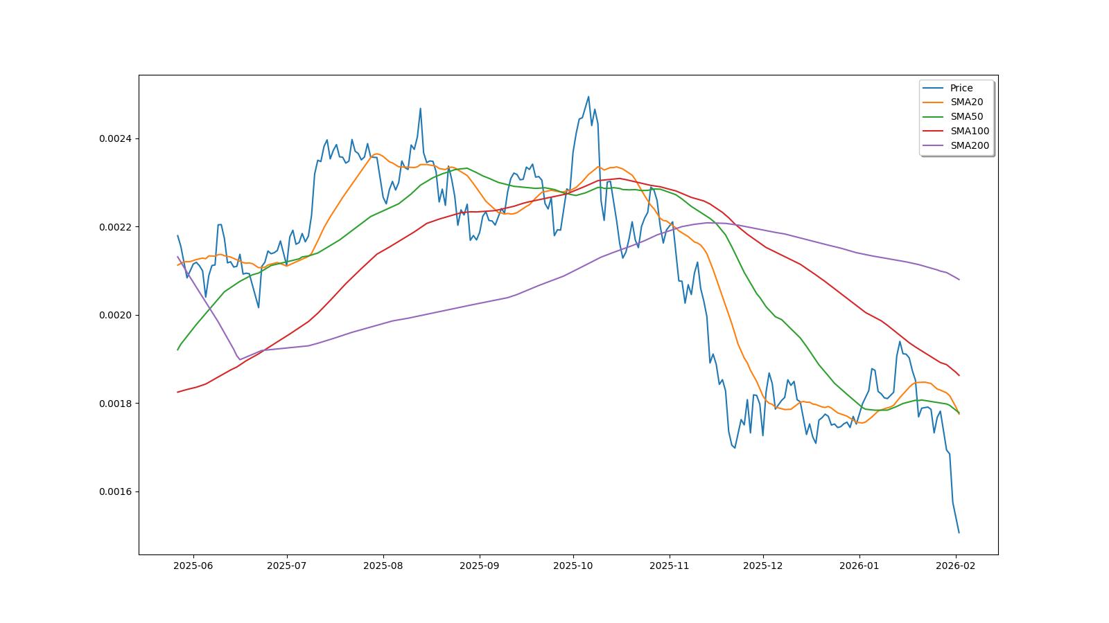 Atlant Simple Moving Averages