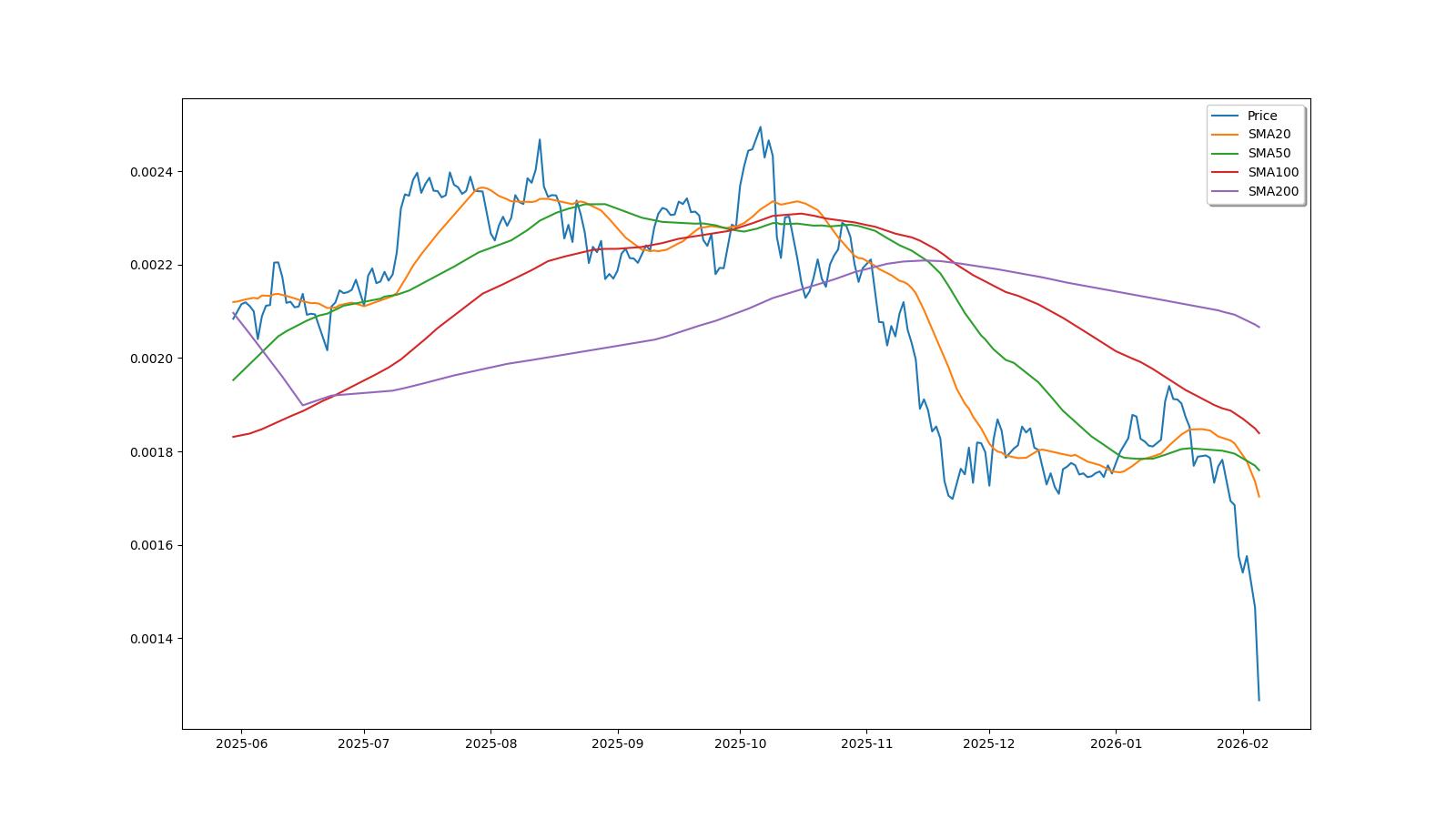 Atlant Simple Moving Averages