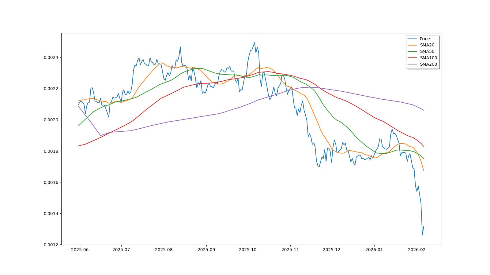 Atlant Simple Moving Averages