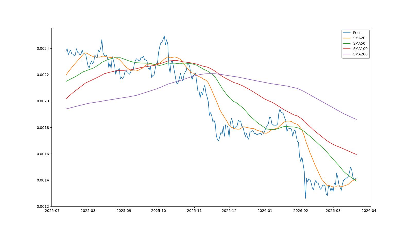 Atlant Simple Moving Averages