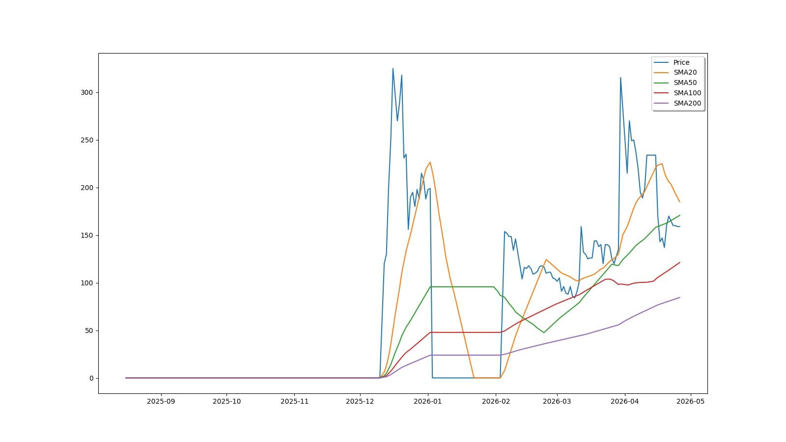 Atlantis Coin Simple Moving Averages