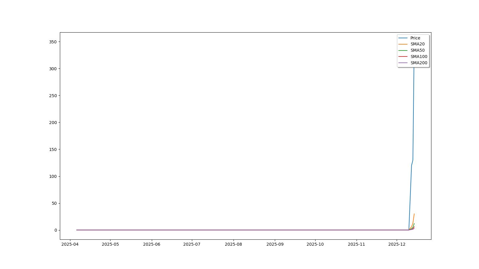 Atlantis Coin Simple Moving Averages