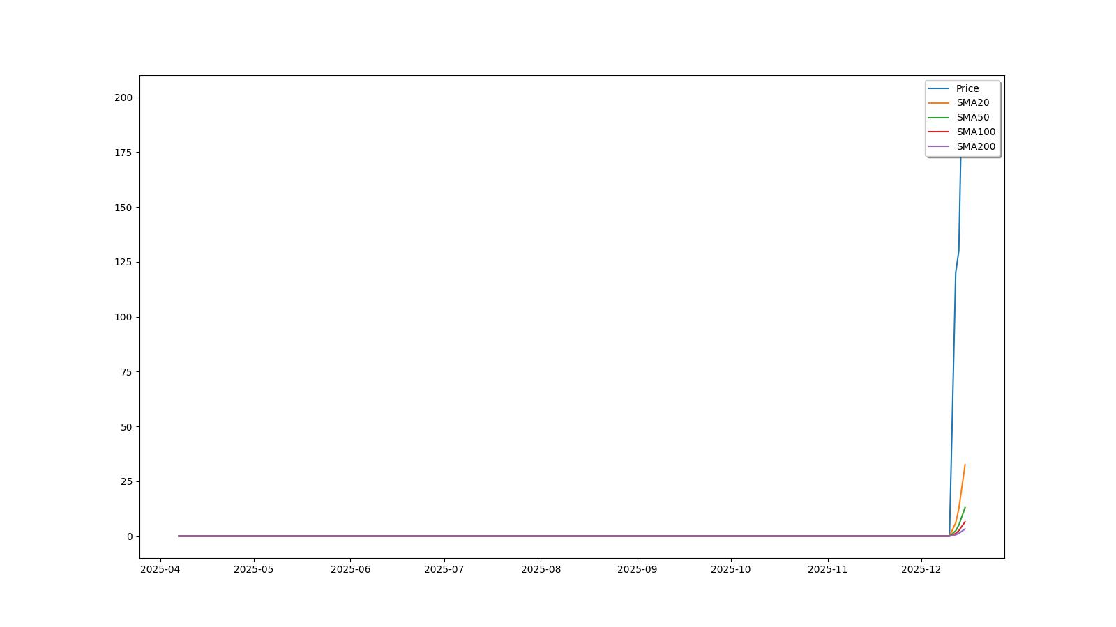 Atlantis Coin Simple Moving Averages