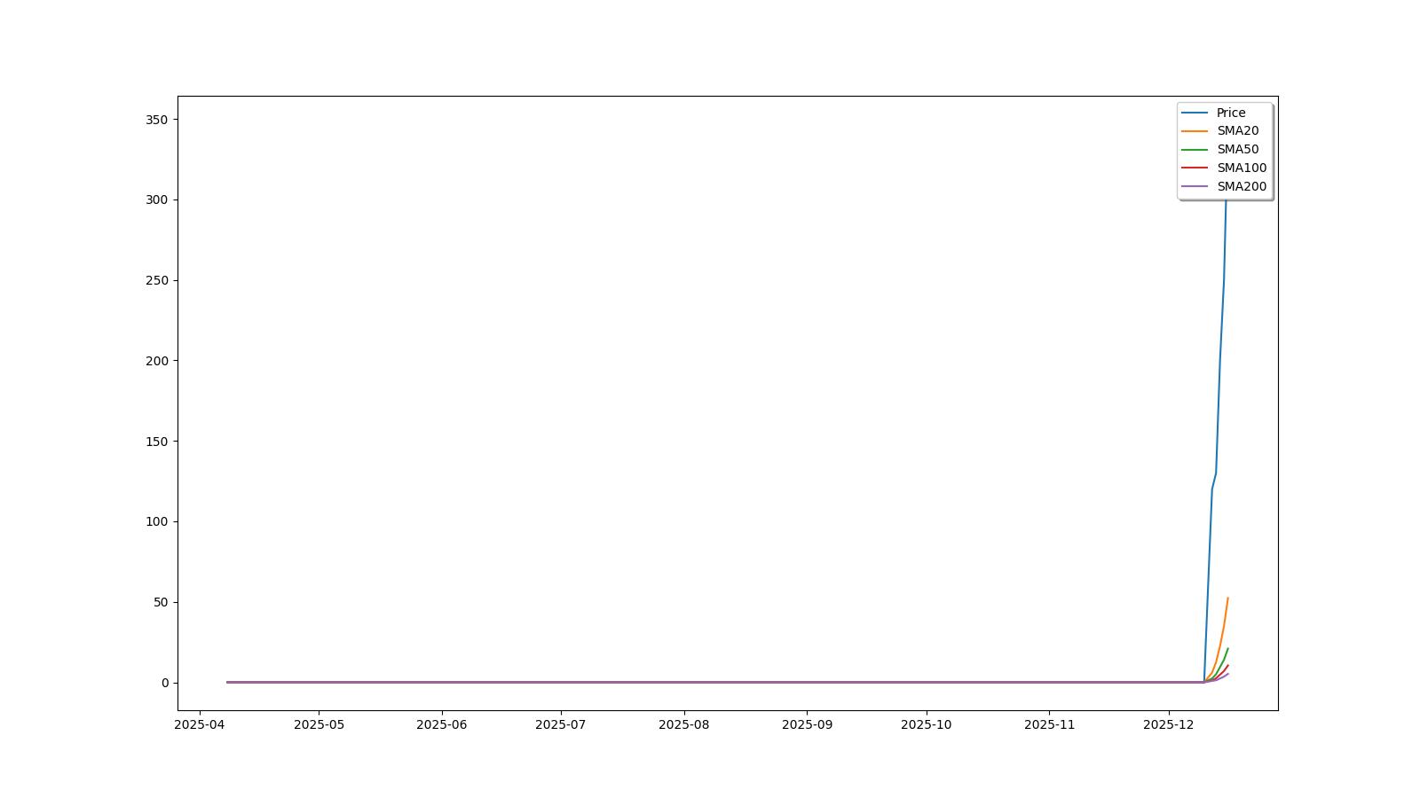Atlantis Coin Simple Moving Averages