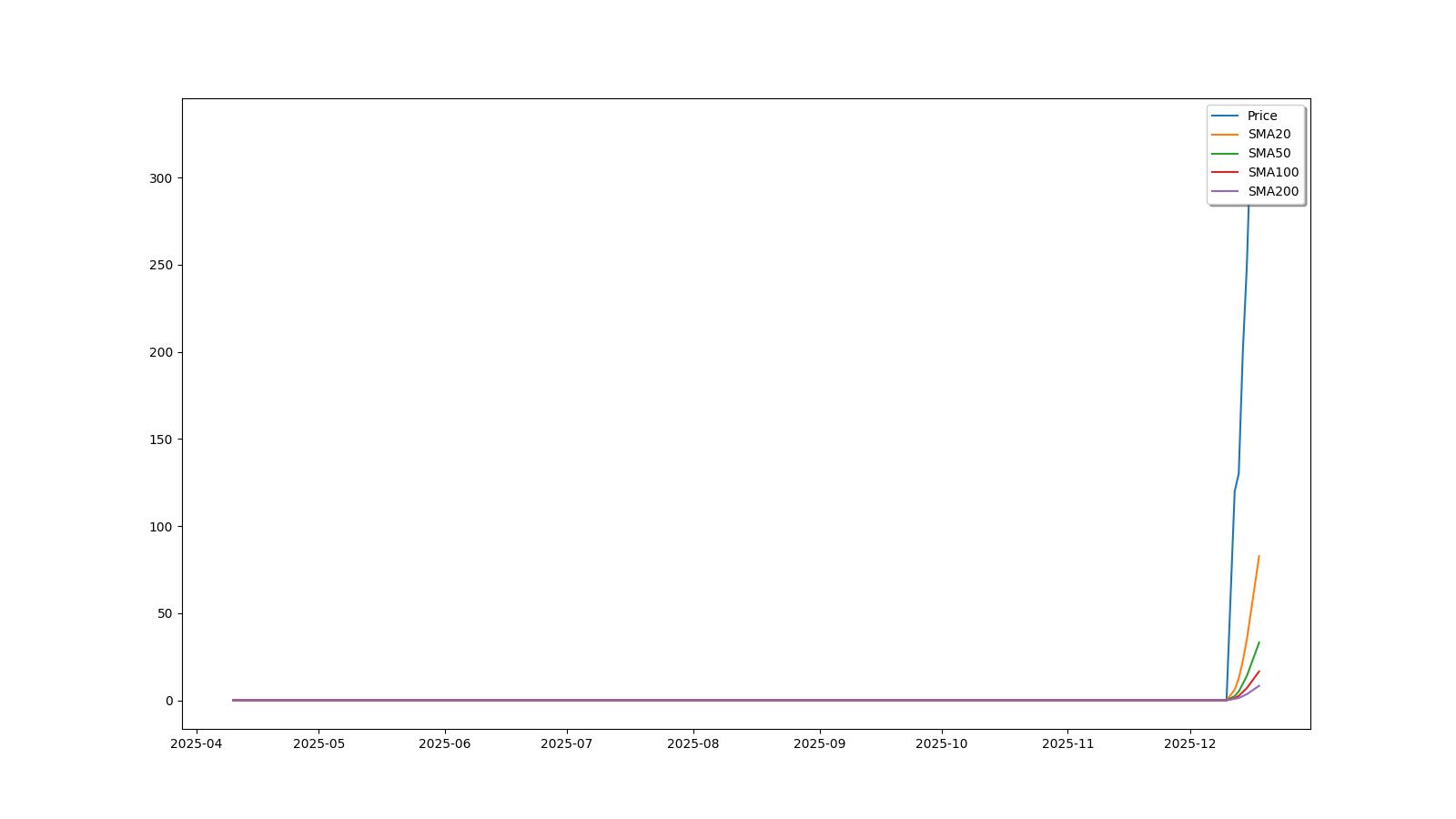 Atlantis Coin Simple Moving Averages