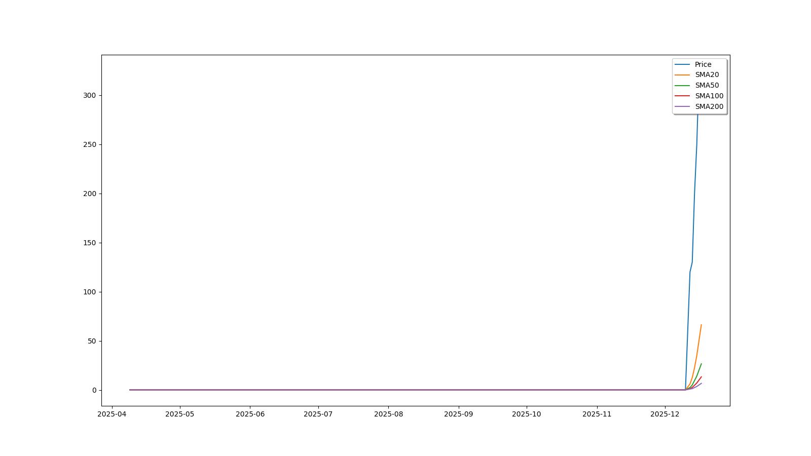 Atlantis Coin Simple Moving Averages