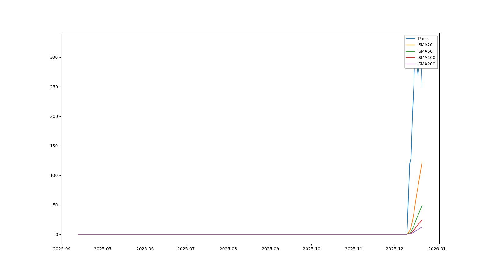 Atlantis Coin Simple Moving Averages
