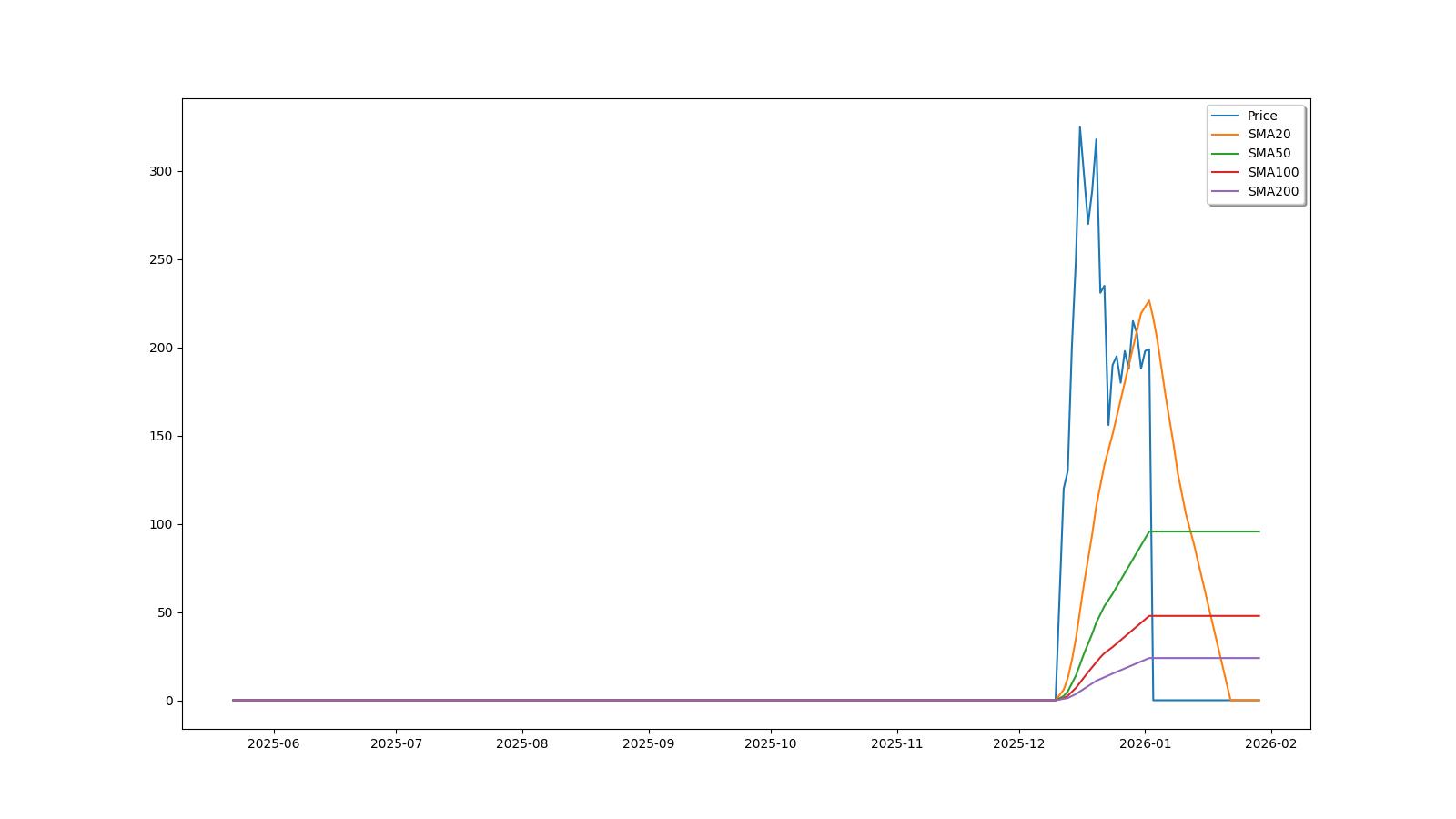 Atlantis Coin Simple Moving Averages