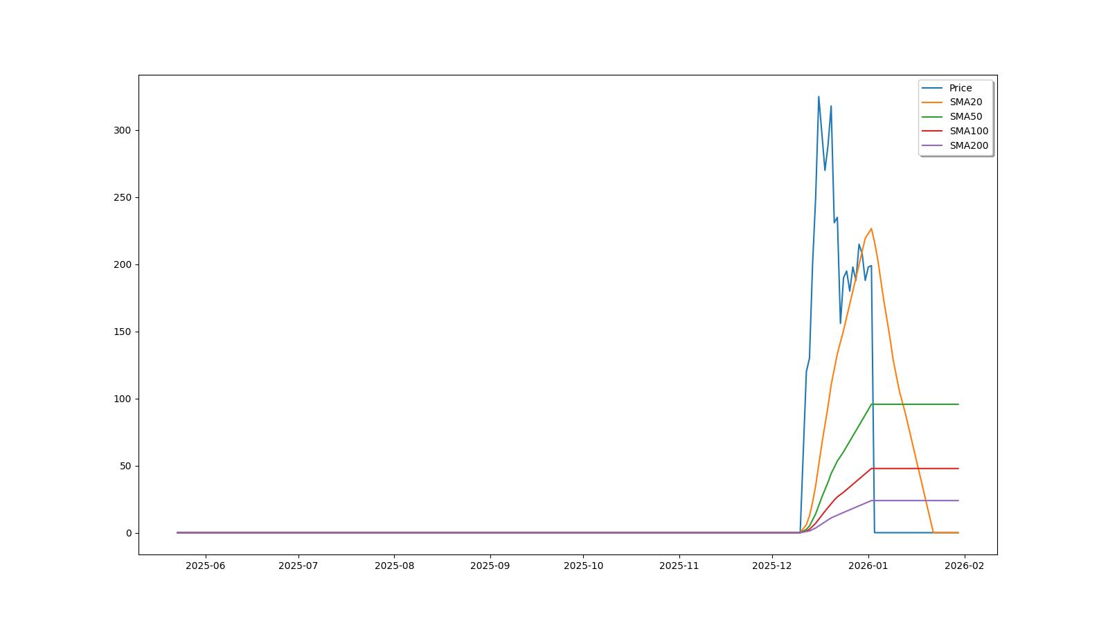 Atlantis Coin Simple Moving Averages