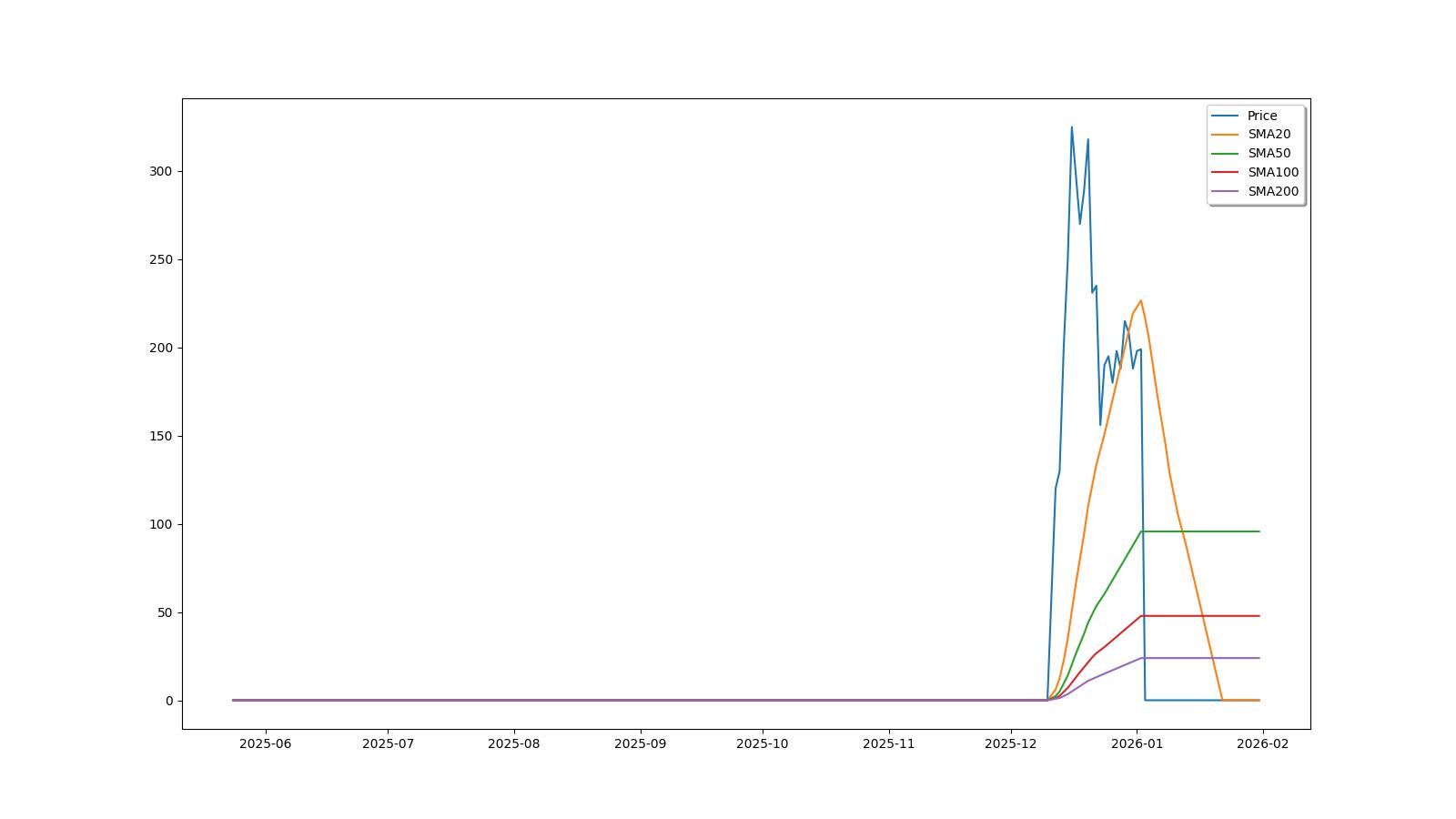 Atlantis Coin Simple Moving Averages