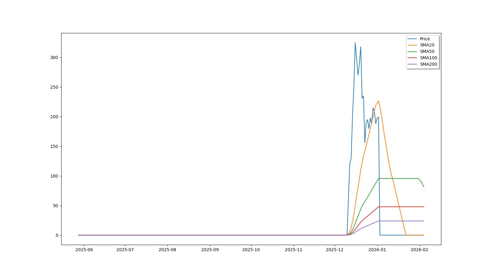 Atlantis Coin Simple Moving Averages